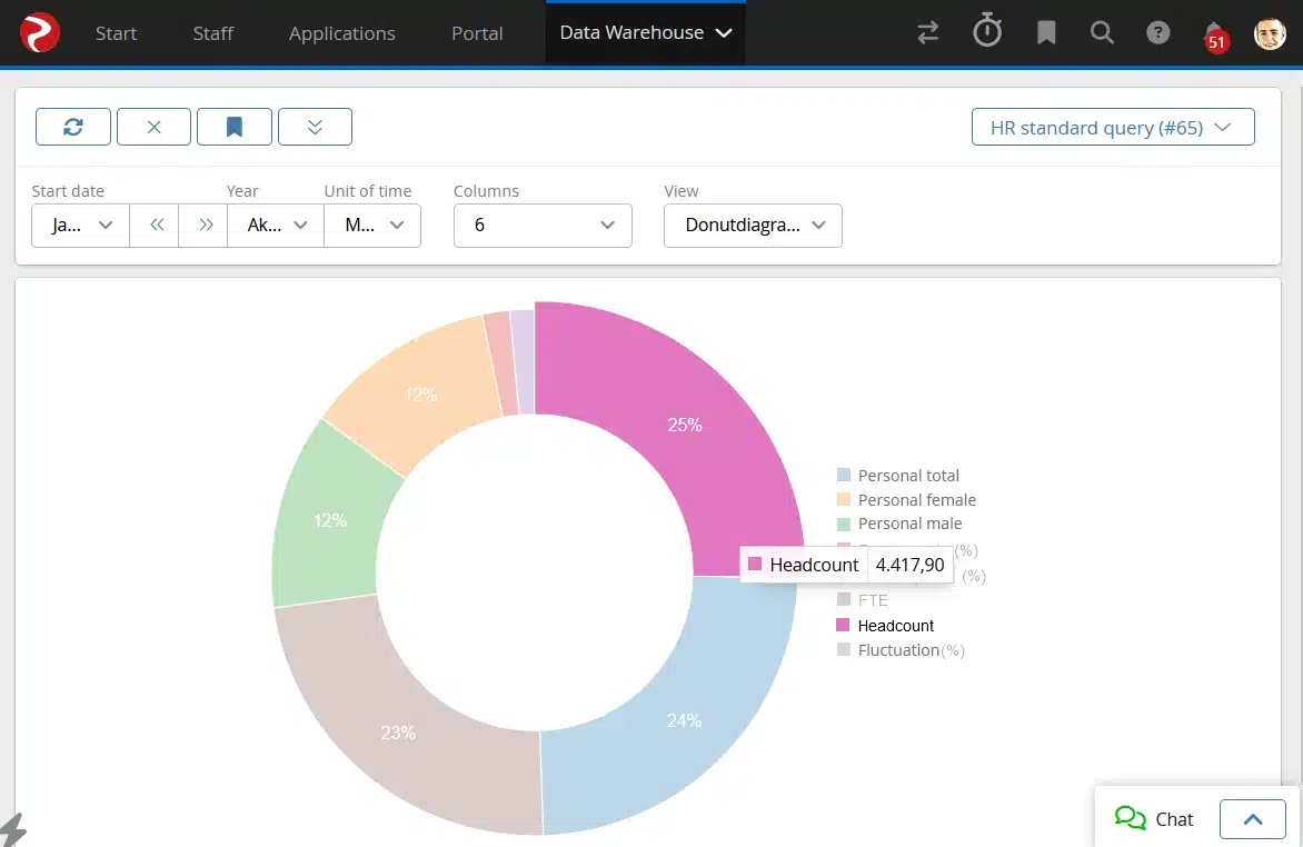 HR Data Warehouse: HR key data, statistics and lots more: easy, quick ...
